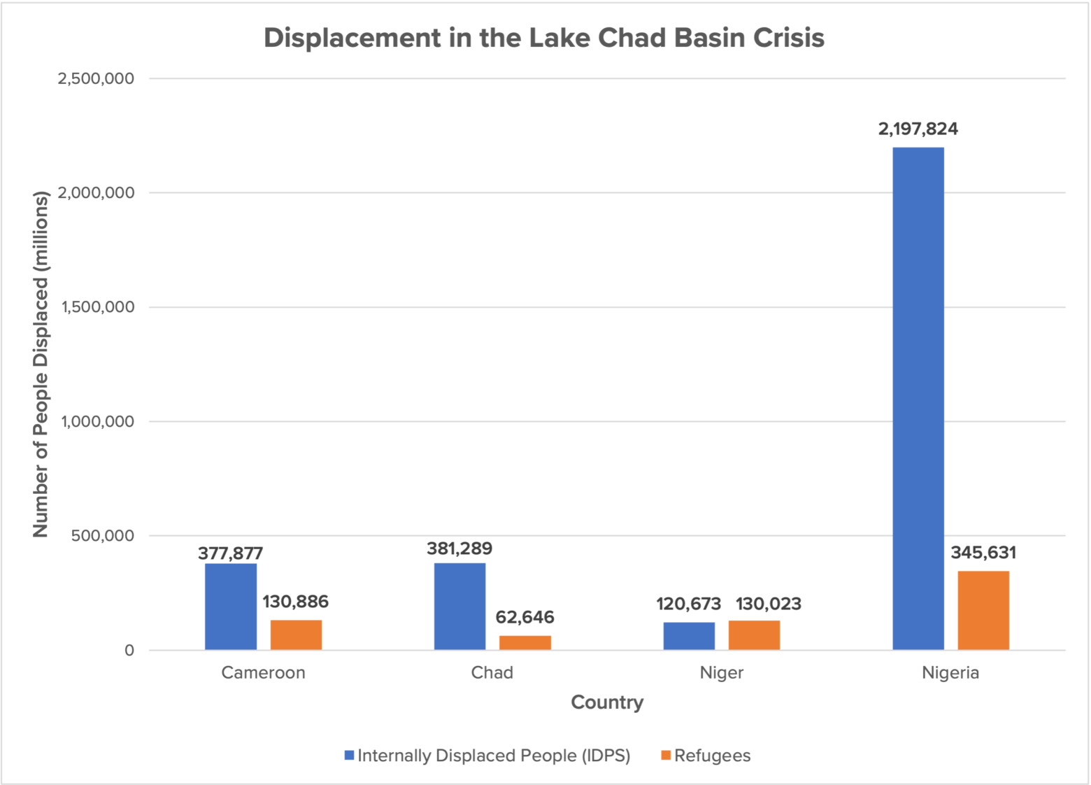 Climate-fueled Violence and Displacement in the Lake Chad Basin: Focus ...